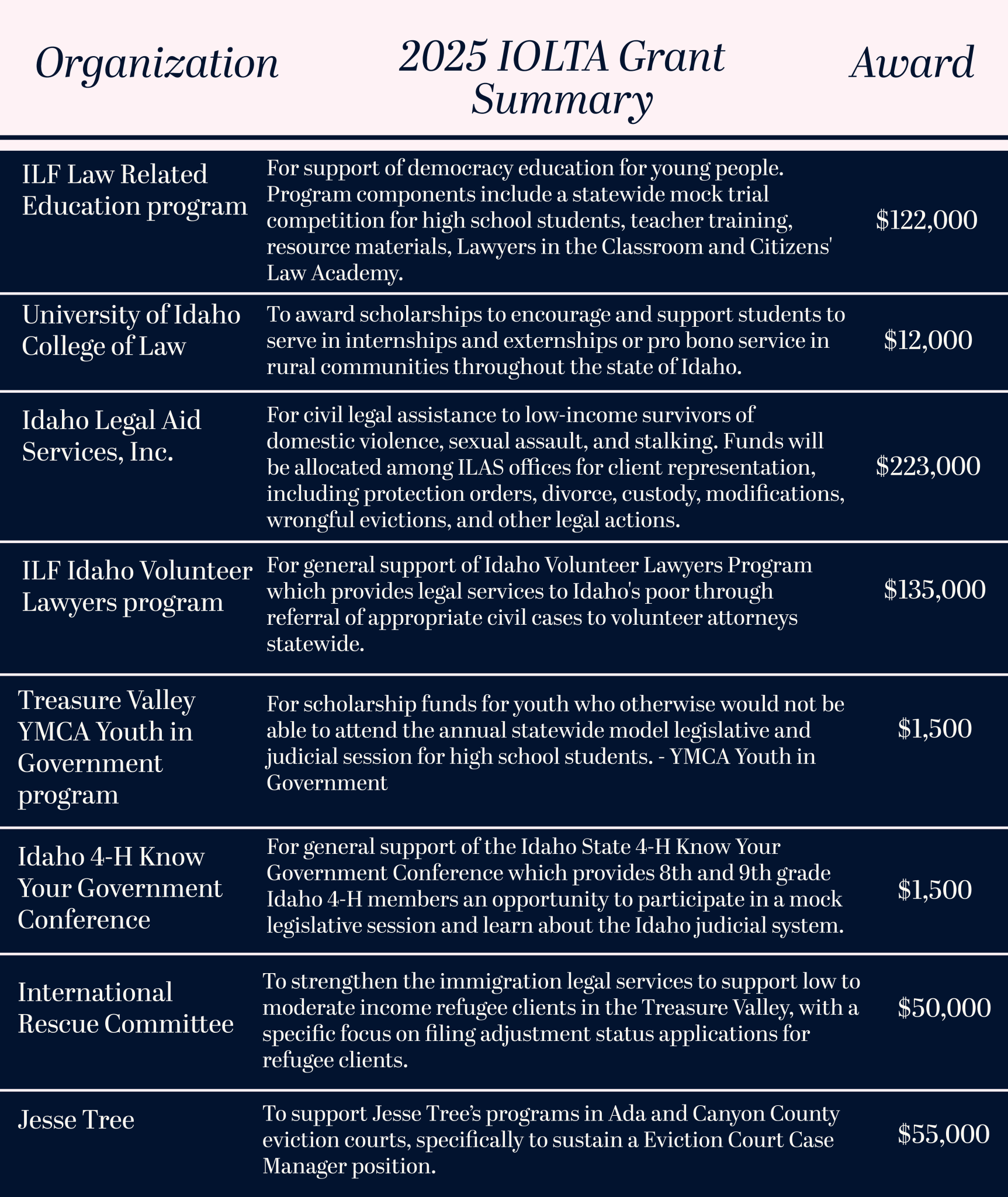 2025 IOLTA Report | Idaho State Bar